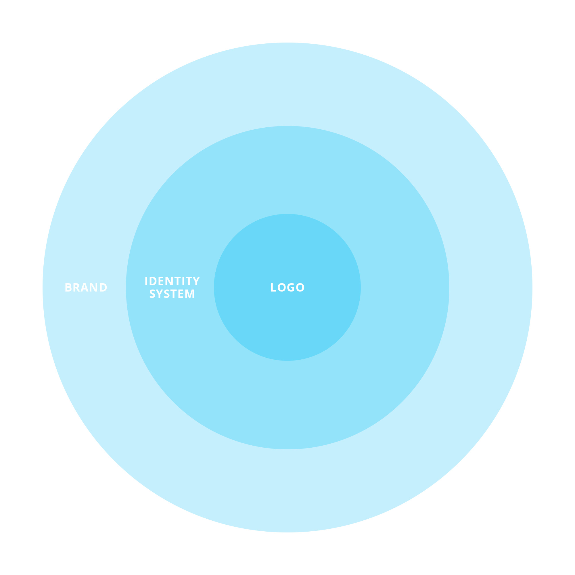 Brand vs Identity System vs Logo - Ola Olusoga